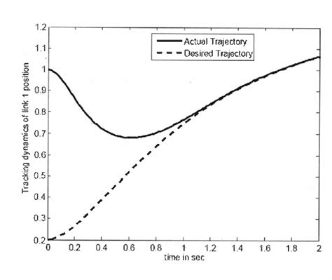 Figure 2 From Trajectory Tracking Of A Two Link Robot Manipulator A Terminal Attractor Approach
