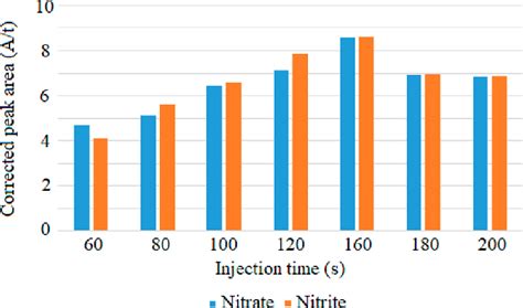 optimization of injection times for nitrate and nitrite download