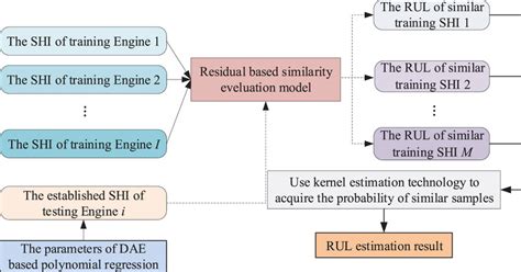 Schematic Diagram Of Rul Estimation Download Scientific Diagram