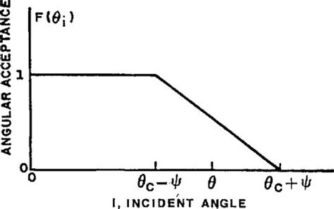 schematic of the v trough angular acceptance function download