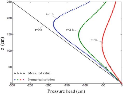 27 Comparison Between The Numerical Solution Of Richards Equation For