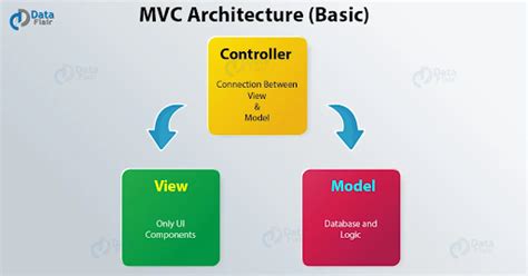 angularjs architecture the a to z of angular mvc architecture