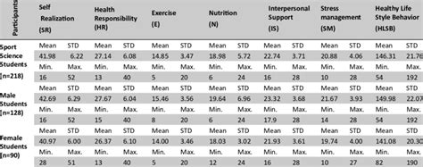 Average Standard Deviation And Range Variability Values Of The Healthy