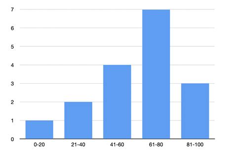 Solved A Write Down An Example Of 2 Different Datasets With