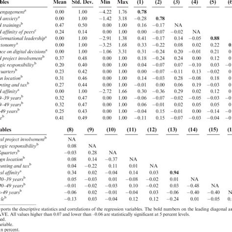 Descriptive Statistics And Correlations Of Regression Variables