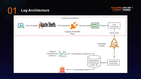 The Practice Of Apache Shenyu Integrating With Rocketmq To Collect Massive Logs In Real Time