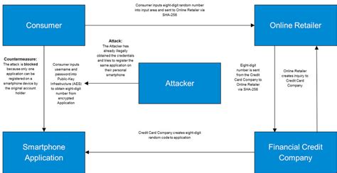 secondary authentication attack download scientific diagram