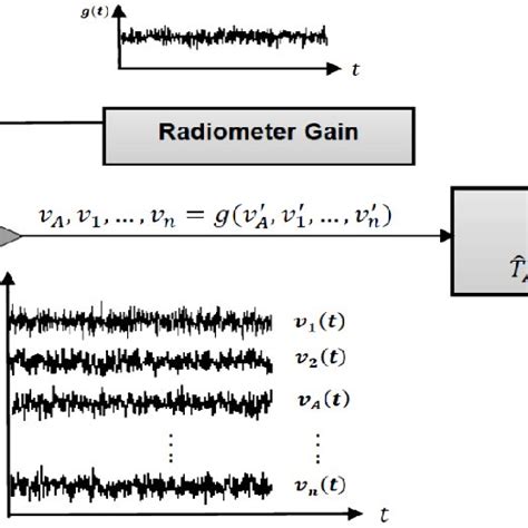 A Radiometer Calibration Scheme With í µí± Calibration Targets Notice