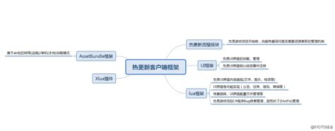 客户端热更新框架之ui热更框架设计上 Csdn博客