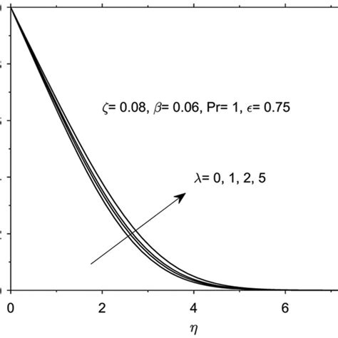 Non Dimensional Temperature Profile For Different Values Of ε