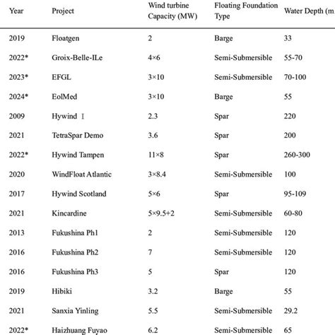World Floating Wind Turbine Projects And Their Mooring Systems As Of Download Scientific