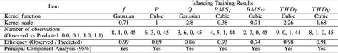 Table Iii From Support Vector Machine Based Islanding And Grid Fault