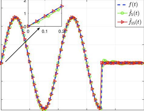 fault estimation curve for subsystem 1 under the ideal initial value