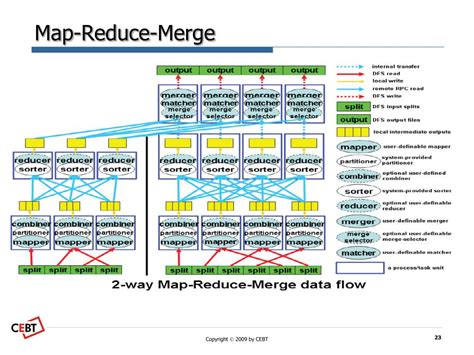 Ppt Map Reduce Merge Simplified Relational Data Processing On Large