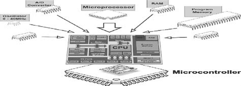 Microcontroller Core Features Download Scientific Diagram