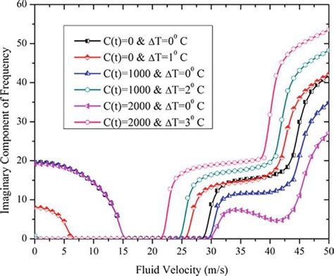 Terfenol D Layer In A Functionally Graded Pipe Transporting Fluid For Free Vibration Intechopen