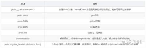 使用wireshark的lua脚本解析自定义协议 知乎