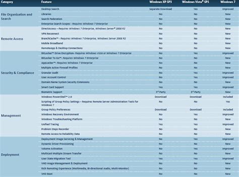 Windows 7 Vista And XP Client Features Comparison Chart My Digital Life