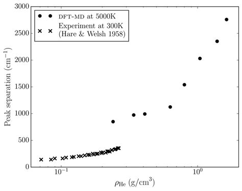 The Main Vibrational Peak Separation As A Function Of Density The