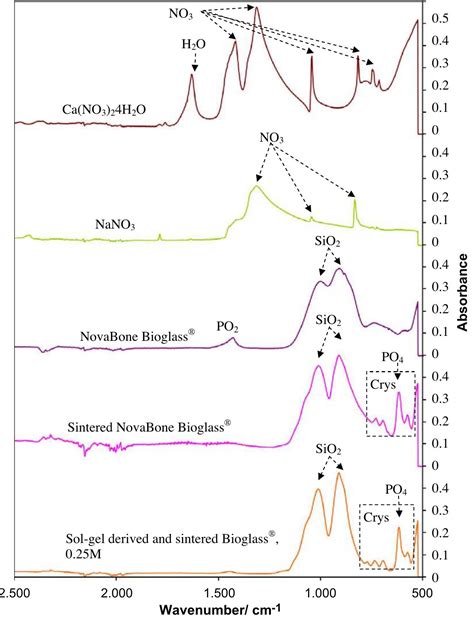 Ftir Spectra Of Two Nitrate Precursors And Commercial
