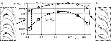 Dependency Of The Stage Efficiency On The Rotational Speed A