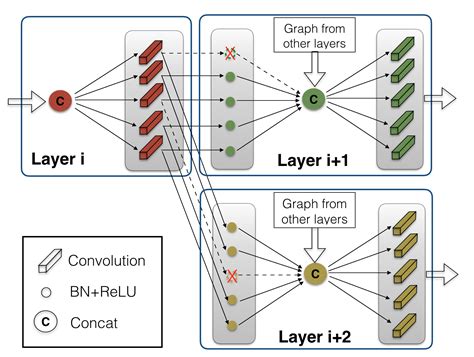 Graph Adaptive Pruning For Efficient Inference Of Convolutional Neural