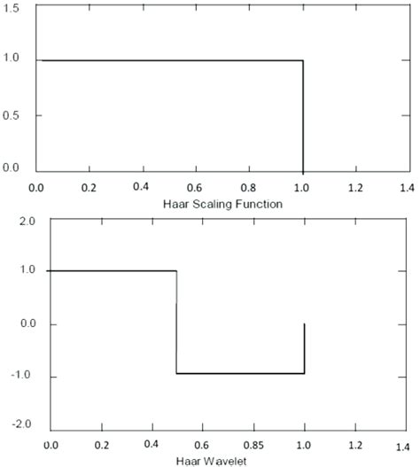 Haar Wavelet And Scaling Function Download Scientific Diagram