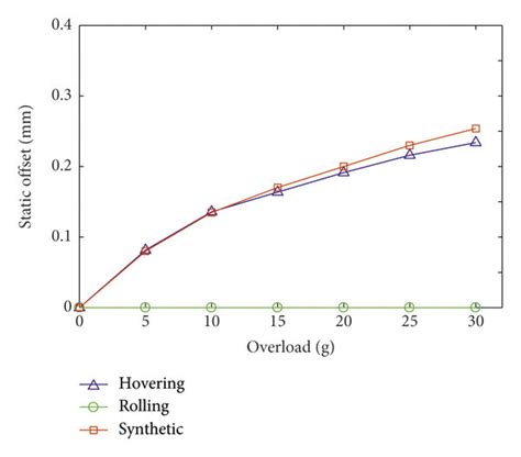 Variation Result Of The Static Displacements Of Disk 3 With Overload