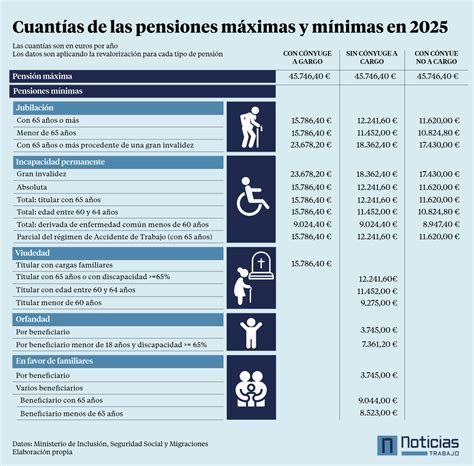 Tabla Con La Subida De Las Pensiones En 2025 Cuantías Mínimas Máximas