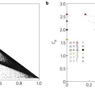 Complexityentropy Diagrams A The One Dimensional Spin 1 2 Download Scientific Diagram