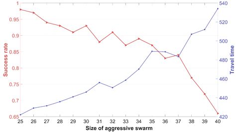 A Bilateral Cooperative Strategy For Swarm Escort Under The Attack Of