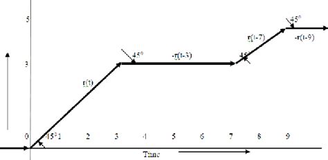 Figure 1 From Analysis Of Sps Unit Ramp Function Through Examples