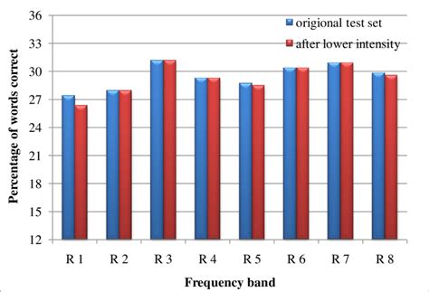 18 Speech Recognition Performance Of Frequency Band Based Features