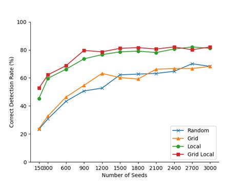 Comparison Of Different Seeding Strategies Download Scientific Diagram