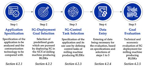 Section Structure And Evaluation Approach For Techno Economic