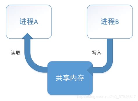 共享内存 c 与codesys通讯 codesys与c 通讯 csdn博客