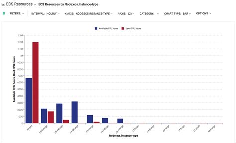 Amazon Ecs Resource And Cost Allocation Made Easy With Cloudhealth