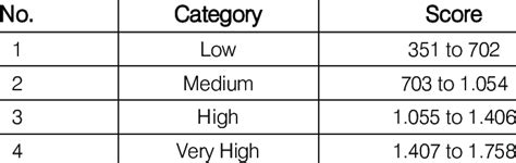 Classification Of Score Levels Download Scientific Diagram
