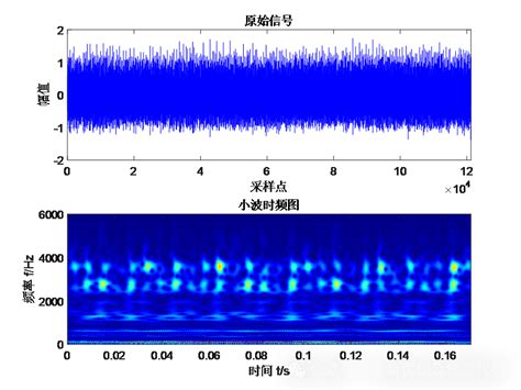 一定用得到的时频分析方法！广义s变换、小波变换、短时傅里叶变换（stft）、wigner Ville 分布，直接运行！ Csdn博客