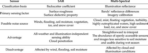 The Comparison Of The Advantages And Disadvantages Of Using Sar And The