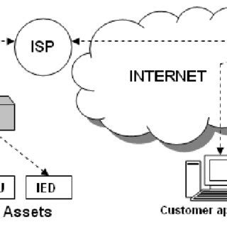 Internet SCADA Architecture Download Scientific Diagram