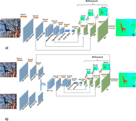 two main flownet architectures— a flownetsimple flownets and b