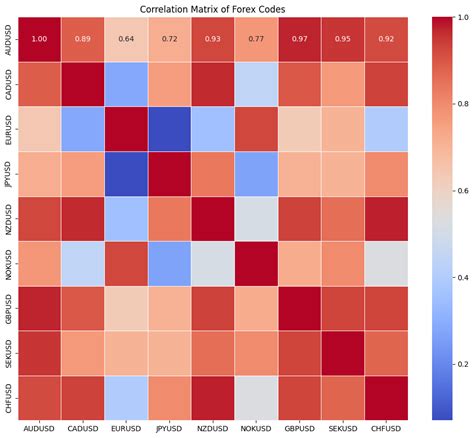 Implementing A Forex Hedging Strategy With Python