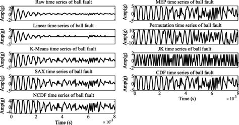 Comparison Between Different Time Series Of Ball Fault Download