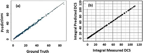 A Ground Truth Vs Prediction Scatter Plot Outlier B The Comparison