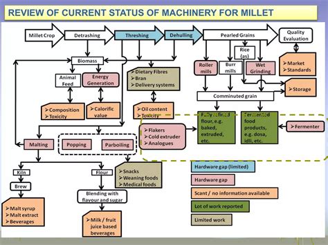 status scope and challenges in millet processing pptx commodities