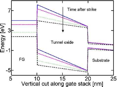 Figure 11 From Modeling Single Event Upsets In Floating Gate Memory