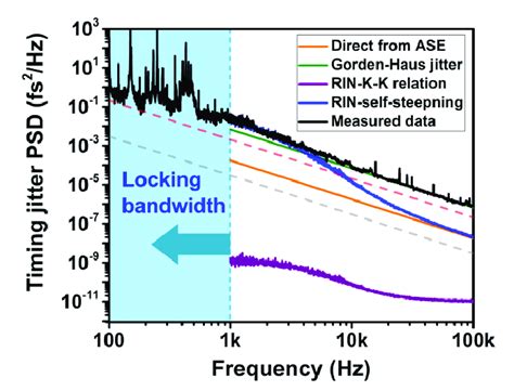 Converted Timing Jitter Psd Of The Laser Oscillator Calculated Timing