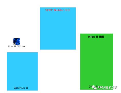 fpga 之 sopc 系列（二）sopc开发流程及开发平台简介 quartus ii sopc csdn博客
