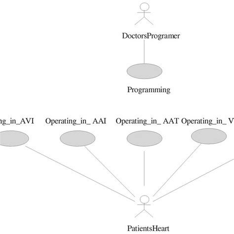 Use Case Diagram Of The Pacemaker Download Scientific Diagram